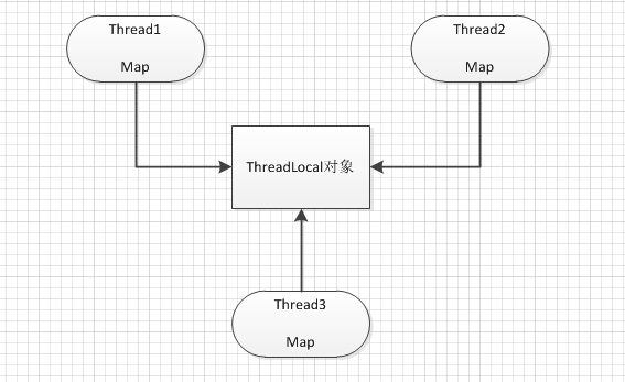 Java ThreadLocal类 | 小胖的博客